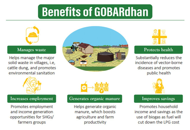GOBARdhan Scheme - Gokulam Seek IAS GOBARdhan Scheme - Gokulam Seek IAS